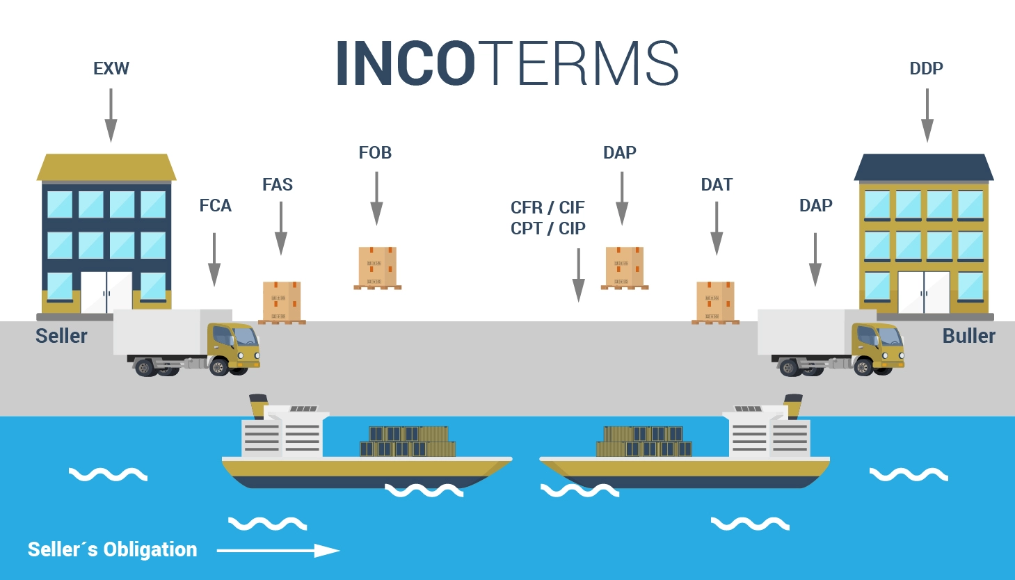 Incoterms: Important Mechanism in International Trade - TLA LAW FIRM